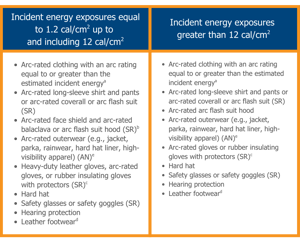 Arc Flash PPE: Matching Protection to Incident Energy