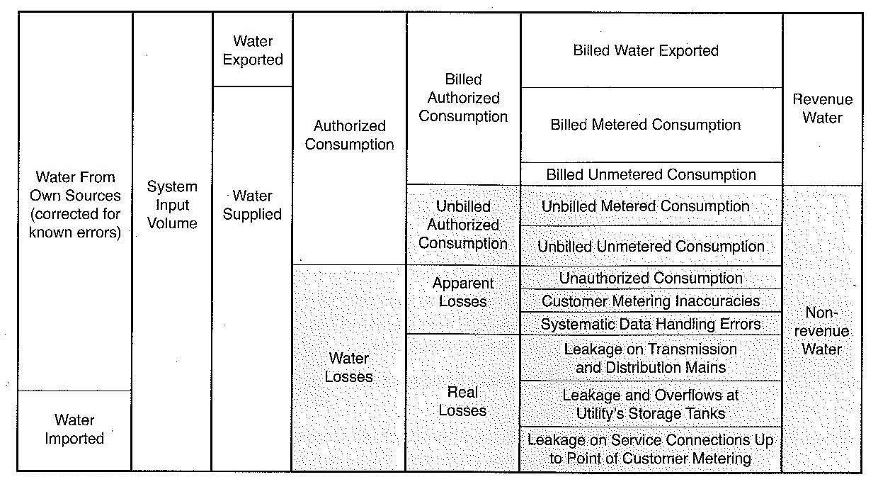 Free Water-Loss Audit Tool for Your Distribution System